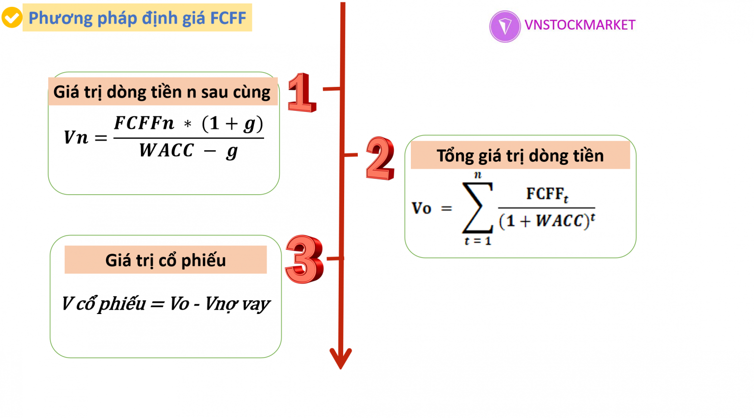 Phương pháp FCFE và FCFF: Sự Khác Biệt Quan Trọng trong Định Giá Doanh ...